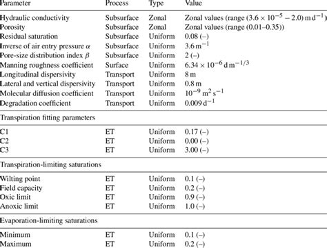 The Key Flow Parameters And Their Values Following Yang Et Al 2018 Download Scientific Diagram
