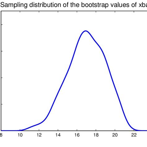 G X The Bootstrap Sampling Distribution Of X N And B Download Scientific