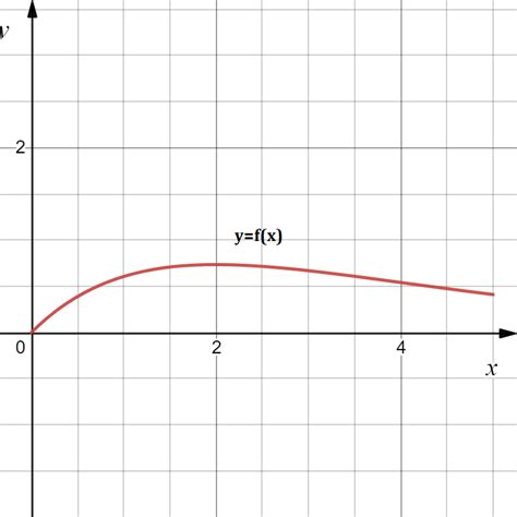 A Find The Critical Points Of F On The Given Interval Quizlet