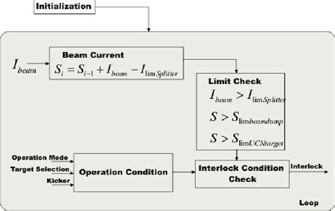 Fpga Program Structure Download Scientific Diagram