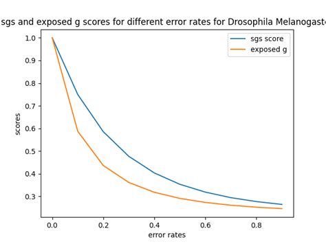 The Figures Show The Result Of Self Alignment Experiment For Biogrid