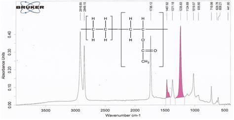 Figure The Ftir Spectrum Of Polyethylene Polyvinyl Acetate Copolymer