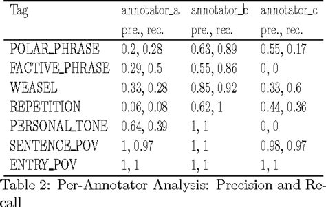 Table 2 From An Annotation Scheme For Automated Bias Detection In Wikipedia Semantic Scholar