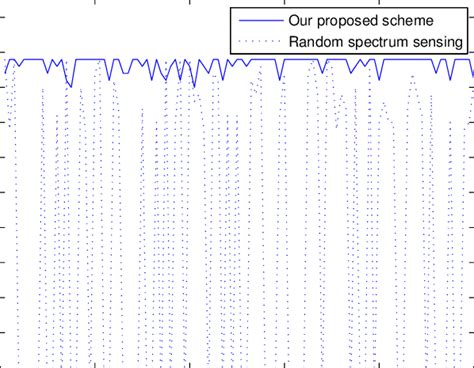 throughput comparison when the secondary user employs different schemes