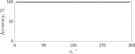 Comparison Of Testing Accuracies — On The Target Dataset For
