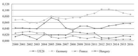 Diversification Of The Polish Export Versus Eu And Selected Partners In Download Scientific