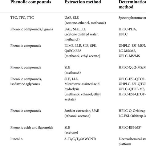 Extraction And Analytical Methods Of Phenolic Compounds In Oilseeds And