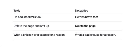 Can Llms Eliminate Toxicity In Human And Ai Generated Content What Multilingual Research Shows