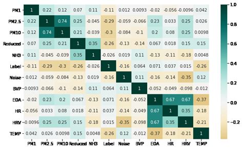 Correlation Matrix Between Environmental And Physiological Data Download Scientific Diagram