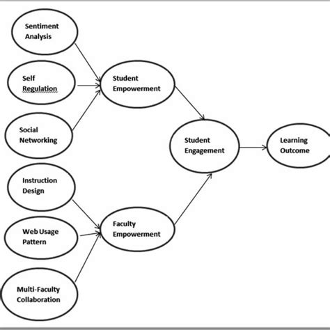 Review Of E Learning Frameworks Download Scientific Diagram