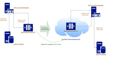 How To 5 Practical Steps Of Migrating A Legacy System To The Cloud