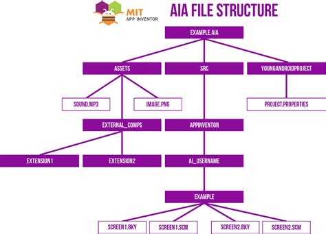 AIA File Structure Tutorials And Guides MIT App Inventor Community