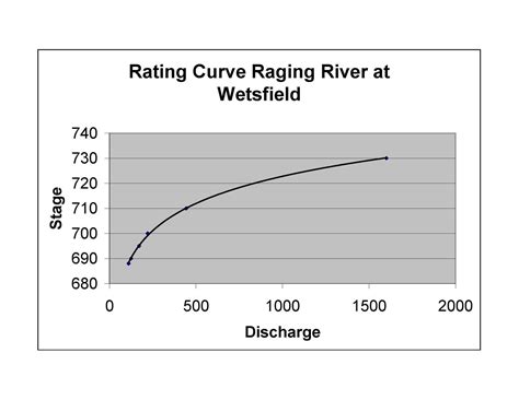 What Is A Rating Curve Civil Engineers Pk