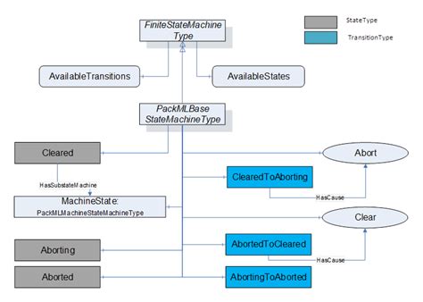 packml packaging control 6 3 objects and objecttypes