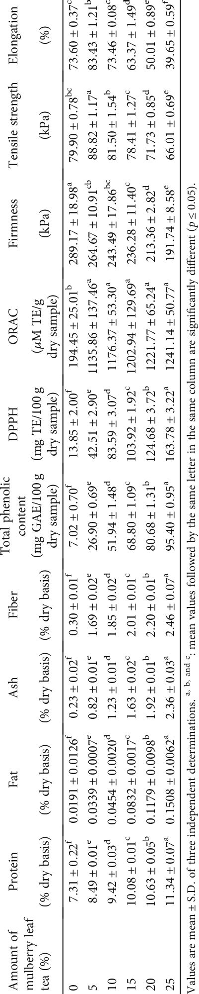 Proximate Analysis Total Phenolic Content Antioxidant Activity And Download Scientific