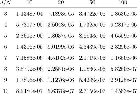maximum absolute errors obtained by finite difference haar wavelet for