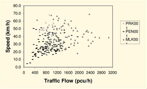 Plots Of Speed And Flow For Moving Observer Method Download Scientific Diagram