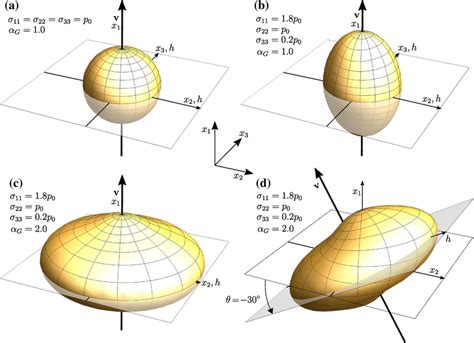 Spherical Plots Illustrating Three Dimensional Polar Distribution Of Download Scientific