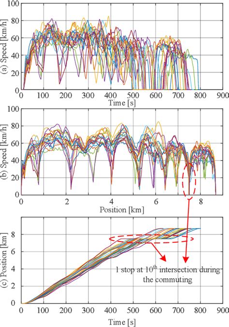 Figure 2 From Spatial Temporal Data Driven Speed Prediction For Energy