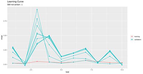 How To Extract Validation And Training Error From Tunetunegrid In R To Produce Learning