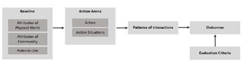 Institutional Analysis And Development Iad Framework 9 Download