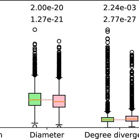 Box Plots Of The Distribution Of The Standard Deviation Of Metric