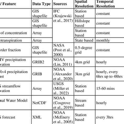 The Real Time Forecasting Framework With Deep Learning Models Including
