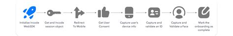 Extended Onboarding React Integration