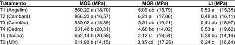 Mean Values Of Modulus Of Elasticity And Modulus Of Rupture For Static