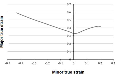 Dp 600 Steel Forming Limit Curve 25 Download Scientific Diagram