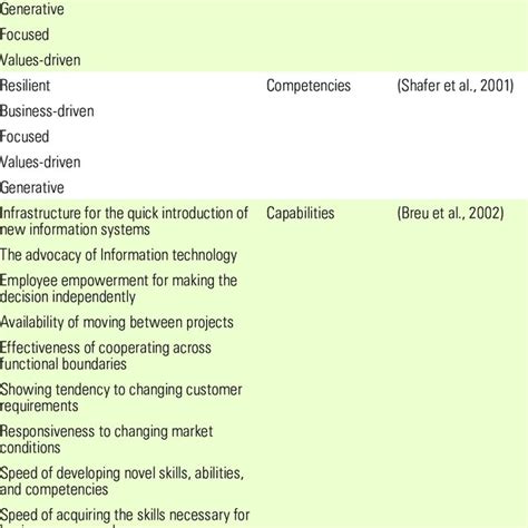 Frameworks In The Literature Pertaining To Workforce Agility Download Scientific Diagram