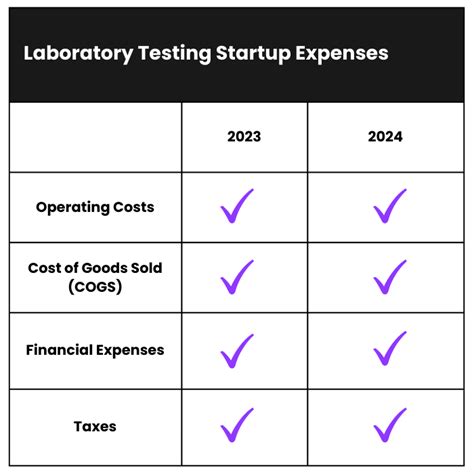 How Much Does It Cost To Start A Laboratory Testing Business