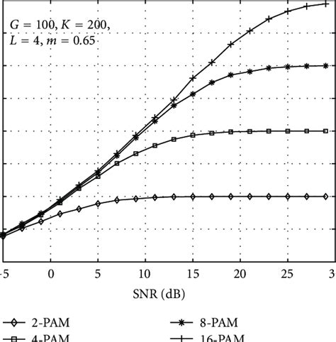 capacity of a multiple access uwb system with pam over a multipath