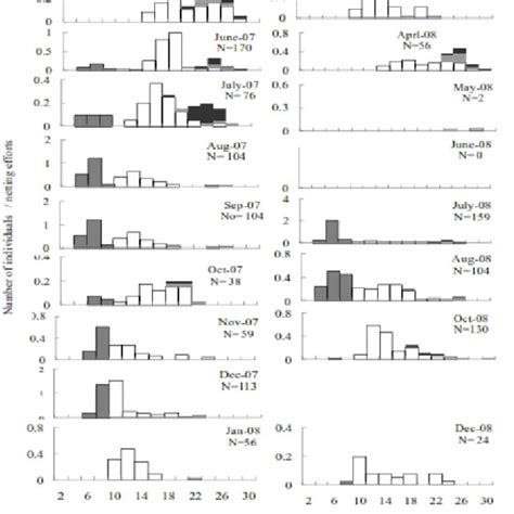 Length Frequency Analysis Of Orbital Total Length In Caridina Typus