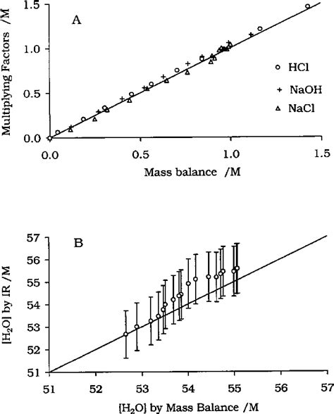 Correlation Plot Between The Concentrations Obtained From The Mass Download Scientific Diagram