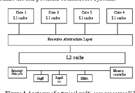 Figure 1 From Multicore Applications In Real Time Systems Semantic