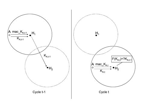 The Node A Has Crossed Into A New Cluster The Cluster Head H Has Download Scientific Diagram