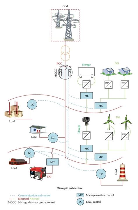 A Simple Microgrid Architecture Download Scientific Diagram