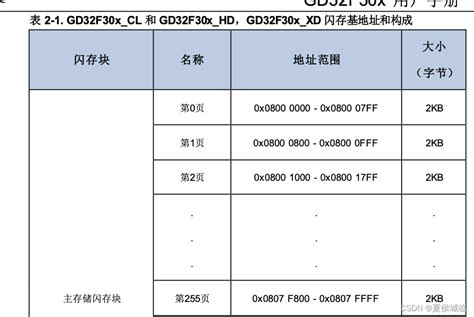 单片机gd32f303rct6 macos环境 开发 （二十五）——内部flash的使用 csdn博客