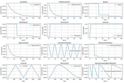 深度学习学习率优化方法——pytorch中各类warm Up策略pytorch Warmup Csdn博客