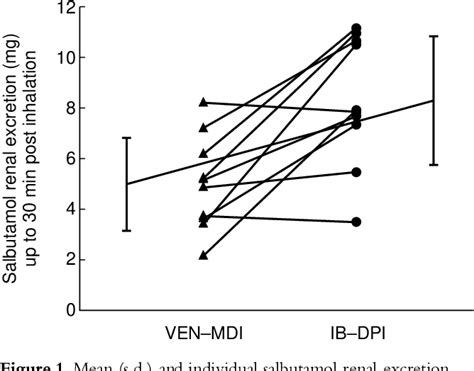 Figure 1 From Relative Bioavailability Of Salbutamol To The Lung