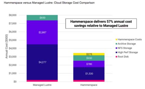 Hammerspace And Parallel Works Unveil Unified Compute And Data Orchestration Storagenewsletter