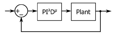 Closed Loop System With Fractional Pid Controller Download Scientific