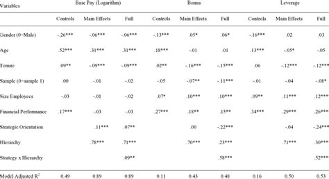 Hierarchical Regression Summary Download Scientific Diagram