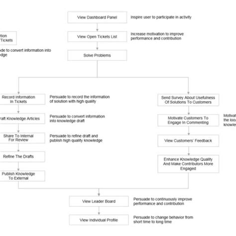 Process Flow Diagram Download Scientific Diagram