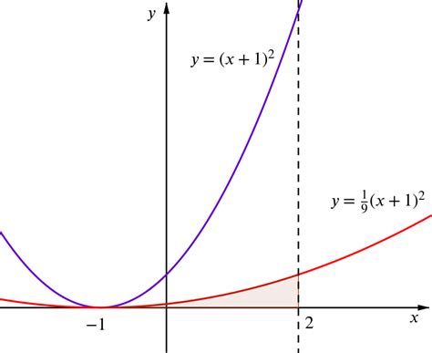 Stretch The Function Calculus Of Powers Underground Mathematics