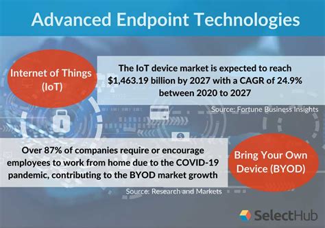 What Is An Endpoint Tech Threats And Security For 2022