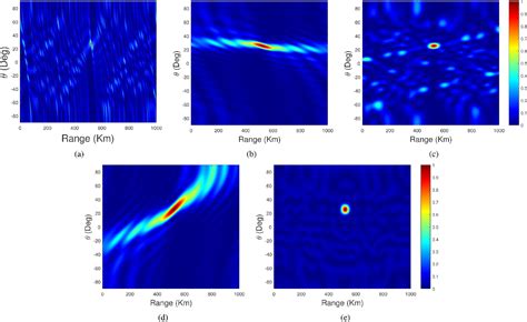 Figure 1 From Frequency Diverse Array Beamforming Using Nonuniform