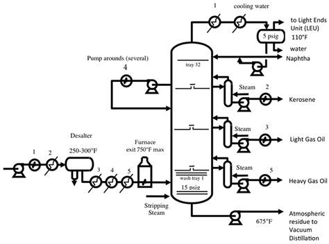 DIAGRAM Process Flow Diagram Crude Distillation Unit MYDIAGRAM ONLINE