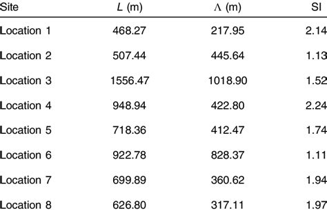 Sinuosity Index Values Of The Selected Meanders Download Scientific Diagram